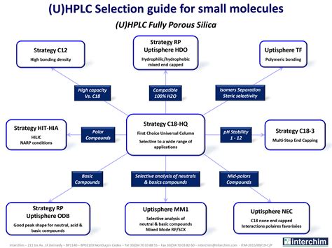Liquid Chromatography How To Choose Your Columns Easily With Our Tools