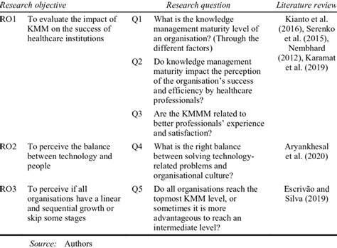 Relationship Between Literature Review Research Objectives And