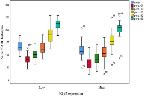 Box Plot Showing The Mean 1st 10th 50th 90th And 99th Percentiles