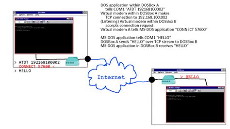 Dosbox Modem Emulation Vogons Wiki