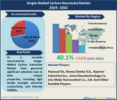 Single Walled Carbon Nanotube Market Mct