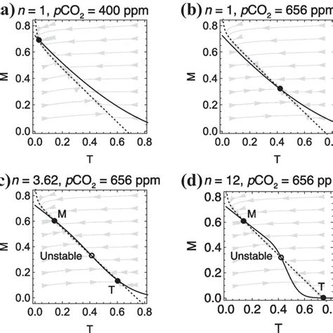 The Sensitivities Of Bt Dashed Curve And Ft Solid Curve To