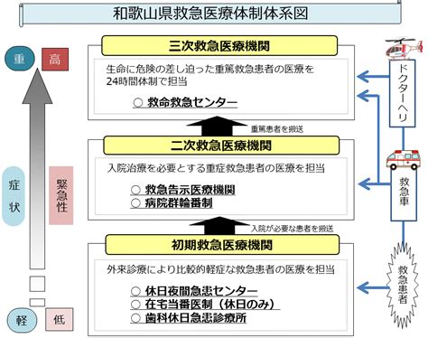救急医療の適正利用について 和歌山県