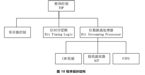 基于fpga的can总线控制器的设计（附代码） Fpga 开发圈