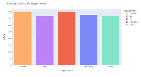 Python Predicting Employee Salary With Machine Learning Ethan Feiza