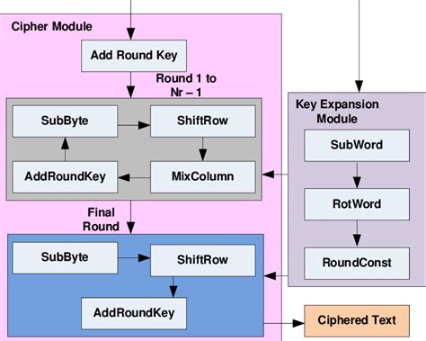 Standard Overview Of Aes Algorithm Download Scientific Diagram