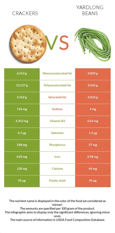 Crackers Vs Yardlong Beans — In Depth Nutrition Comparison