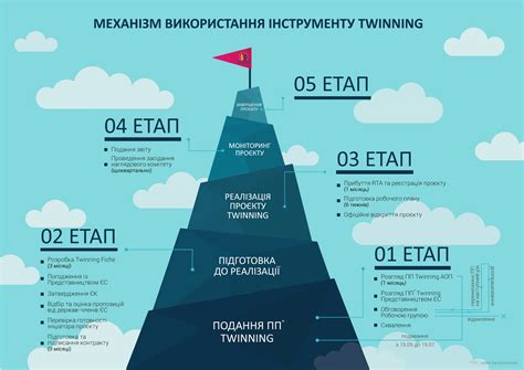 Механізм використання інструменту Twinning в Україні