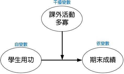 模型寶庫 五大變數的介紹