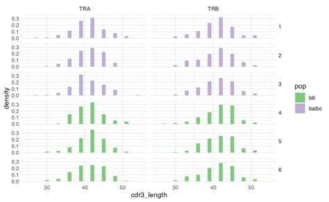 Clustering And Differential Usage Of Repertoire Cdr3 Sequences • Cellarepertorium