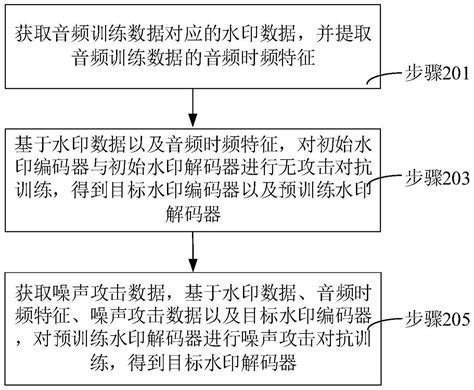 音频盲水印的编码器与解码器训练方法嵌入和检出方法与流程