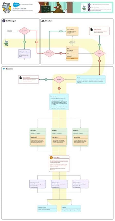 Lets Go Live The Salesforce B2c Commerce Cloud Environment