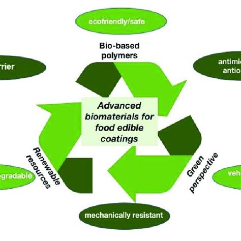 Advanced Biomaterials Obtained From Renewable Resources For Sustainable