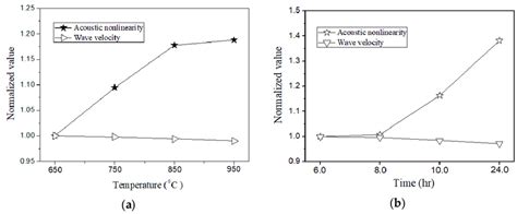 Comparison Of The Sensitivity Of Acoustic Nonlinearity And Linear Download Scientific Diagram