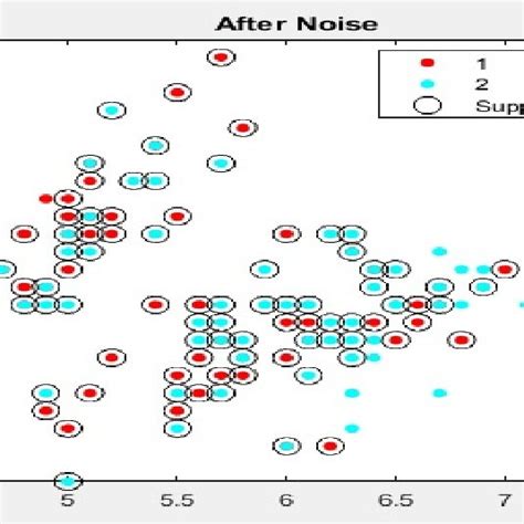 Noisy Dataset After Passing Through An Svm Classifier Download