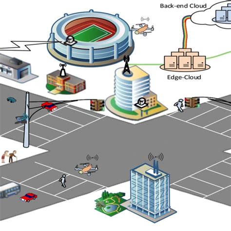 System Model And Structure Of Edge Cloud Based Smart Streetscape Download Scientific Diagram
