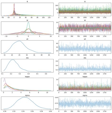 Multi Output Gaussian Processes Coregionalization Models Using Hamadard Product — Pymc Example