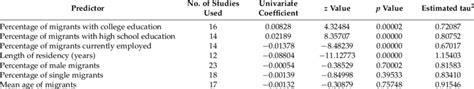 Results For Meta Regression Analysis Download Table