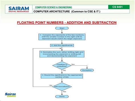 25 Floating Point Operationspptx