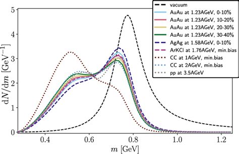 Figure 1 From Effective Spectral Function Of Vector Mesons Via Lifetime Analysis Semantic Scholar