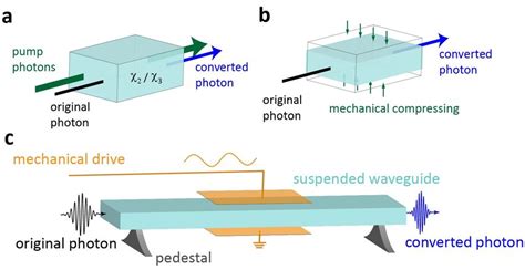 Principles Of Quantum Frequency Conversion A Frequency Conversion