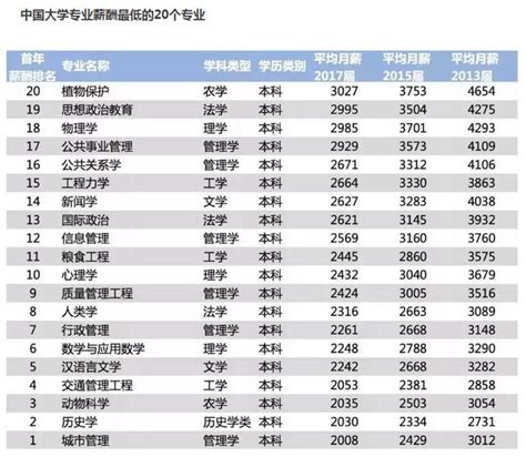 2018畢業生薪酬榜出爐！來看看你現在的工資有沒有給母校拖後腿吧 每日頭條