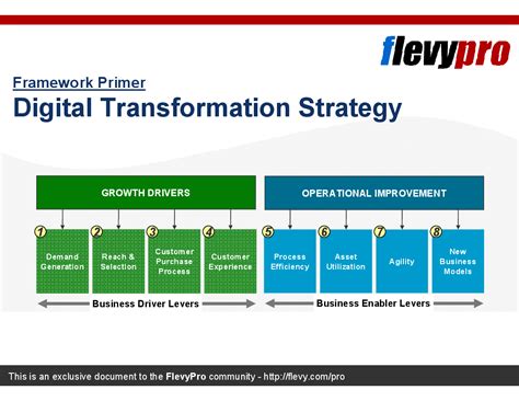 Digital Transformation Strategy Primer Ppt Slide Deck
