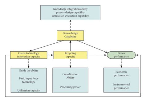 Mechanism Model Of Green Manufacturing Capacity On Green Performance Download Scientific Diagram