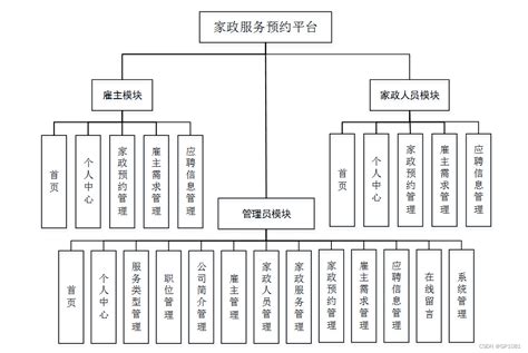 【独家源码】ssm家政服务预约平台9091w计算机毕业设计问题的解决方案与方法 开源雇主发布需求服务商响应的系统 csdn博客
