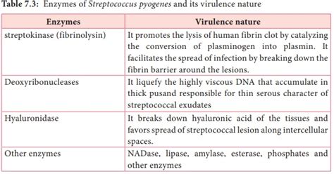 Streptococcus Pyogenes Flesh Eating Bacteria Morphology Cultural Characteristics Antigenic