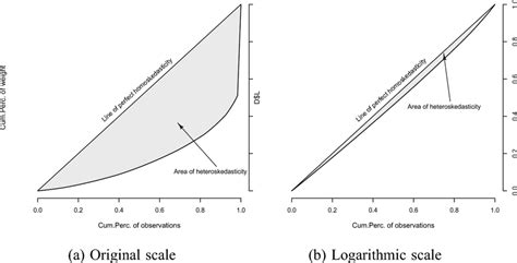 Heteroskedsticity Curve And Heteroskedasticity Area Download