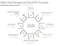 Meter Data Management Good Ppt Example Templates PowerPoint Presentation Slides Template PPT