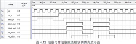Verilog之非阻塞赋值（二）——赋值延后一个周期verilog非阻塞赋值会延后一个周期吗 Csdn博客