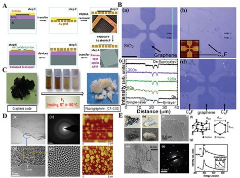 A Schematic Illustration Of The Fluorination Process And The Download Scientific Diagram