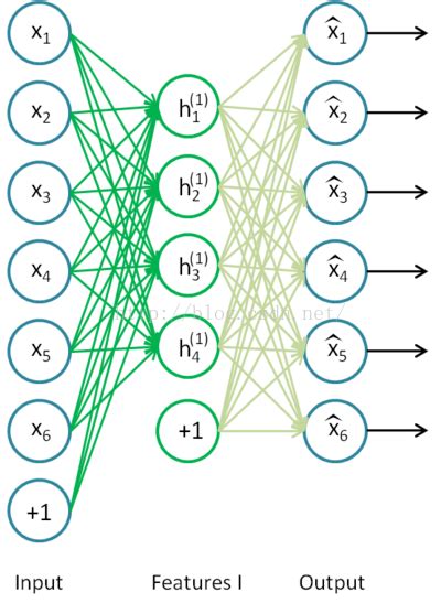 深度学习之自编码器 微笑sun 博客园