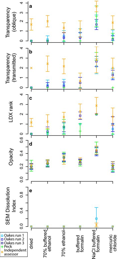 Raw Data Showing How Pteropod Shell Condition Varies After Shells Are