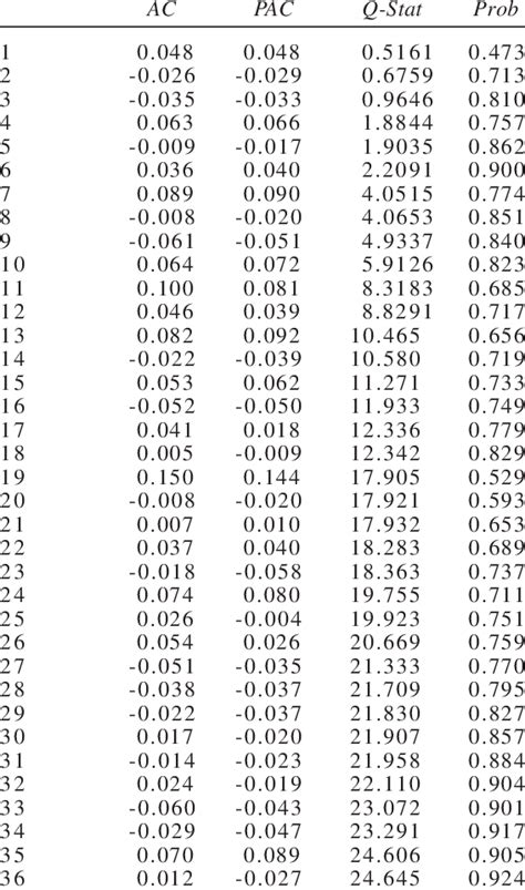Correlogram Of Standardized Residuals Q Statistics Download