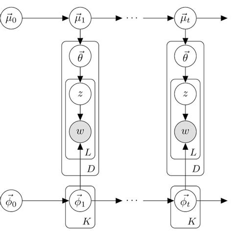 Graphical Representation Of The Dynamic Topic Model For Epoch 1 And