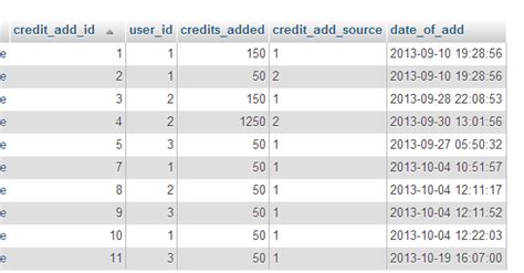 How To Get Sum Of Columns And Group By Unique Ids Of Rows In Mysql