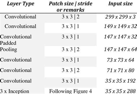 Overview Of The Inception V3 Architecture Input Size Is The Previous Download Scientific