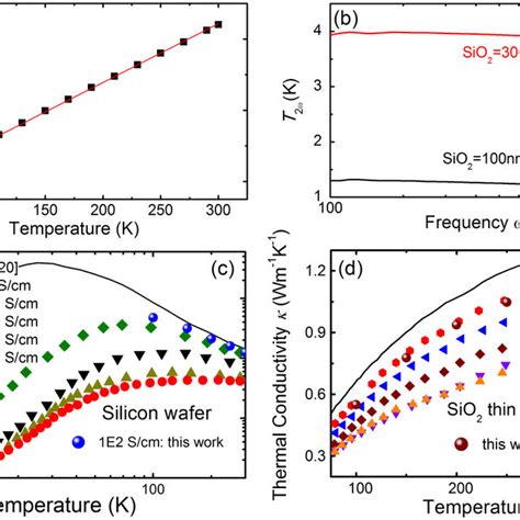 Measuring The Thermal Conductivity Of A Si Substrate And Sio2 Film By