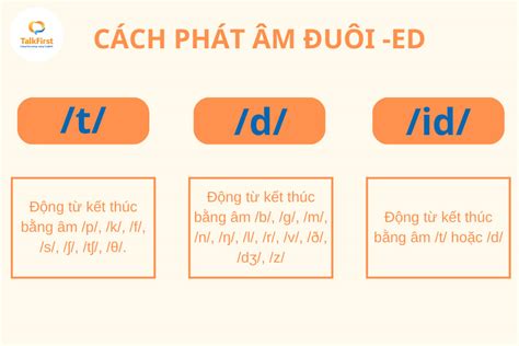 Cách Phát âm Ed Trong Tiếng Anh đơn Giản Dễ Nhớ Nhất Talkfirst