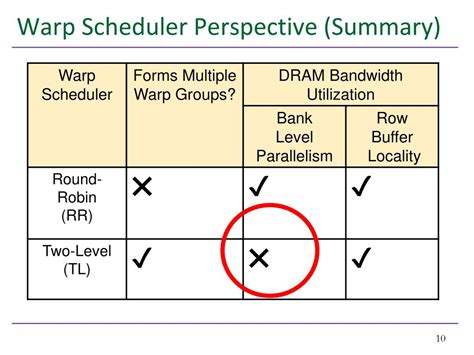 Ppt Orchestrated Scheduling And Prefetching For Gpgpus Powerpoint