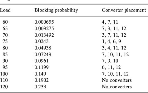Table 1 From Converter Placement In All Optical Networks Using Genetic