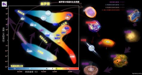 赫罗图与恒星的生命周期：恒星是这个世界中一切可能性的前提，它们代表了宇宙中最为波澜壮阔的故事，我都是来自星星的尘埃 大历史在线