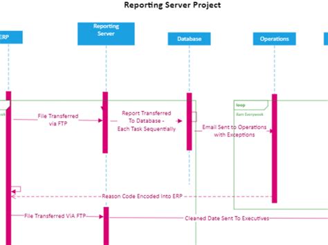 software documentation uml and activity sequence diagrams er diagrams