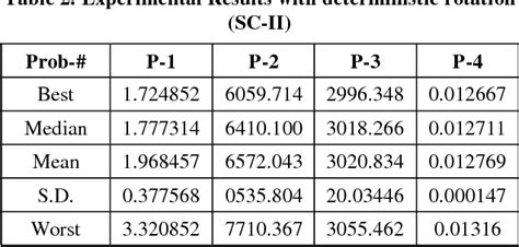 Table 2 From An Adaptive Quantum Evolutionary Algorithm For Engineering