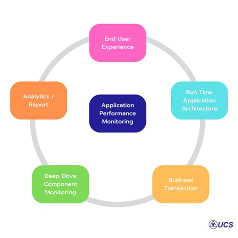 Application performance monitoring APM คออะไร