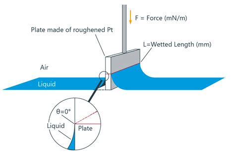Wilhelmy板法 KrÜss Scientific