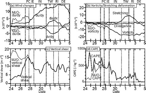 Temporal Evolution Of A Zonal Divergence 10 26 S 21 Dudx Solid Download Scientific